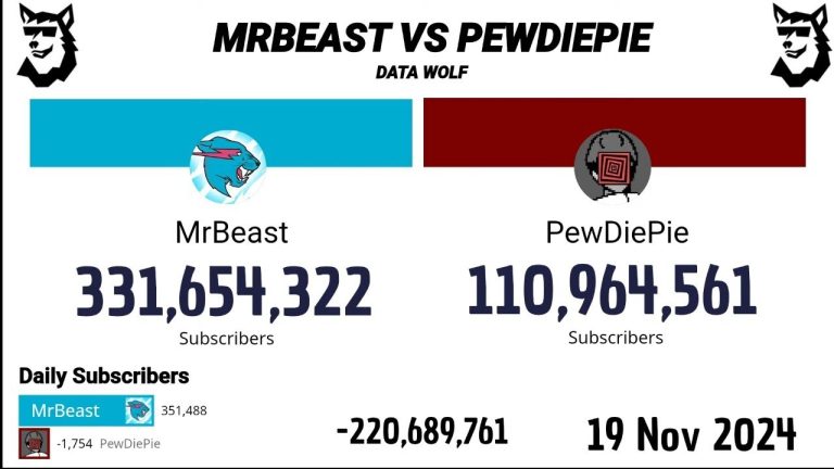 Zendaya Net Worth PewDiePie in his signature style — his channel has ...